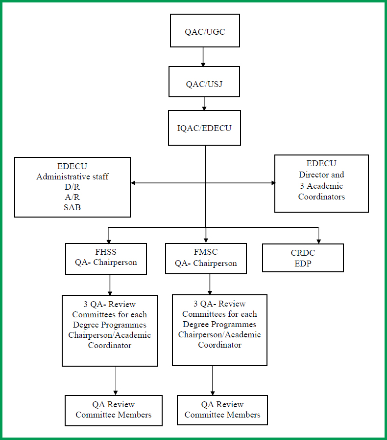 Organizational Structure-QAC – External Degrees and Extension Courses Unit